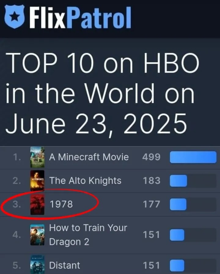 «1978» ¡La segunda película más vista en Latinoamérica y tercera a nivel mundial en HBO MAX ...